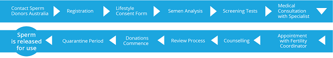Sperm Donation Process | Sperm Donors Australia